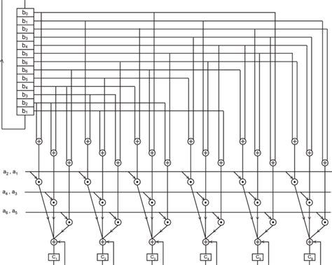 Proposed Word Parallel Bit Serial Multiplier In GF Download Scientific Diagram