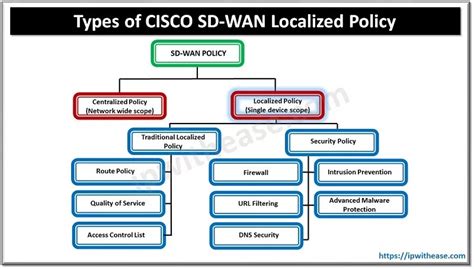 Cisco Sd Wan Components Detailed Explanation Ip With Ease