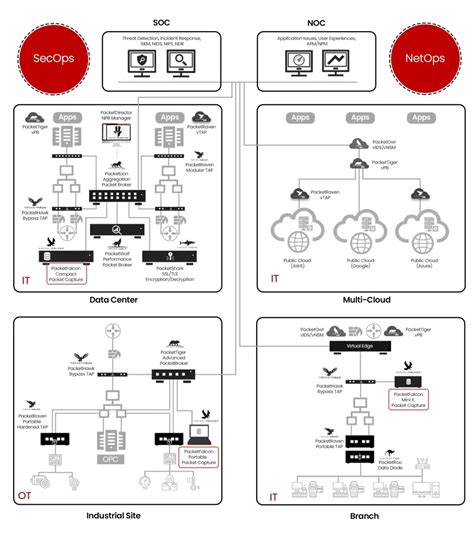 PacketFalcon Packet Capture Appliance NEOX NETWORKS