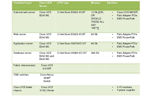 Oracle Peoplesoft On Cisco Unified Computing System And Emc Vnx Storage Cisco
