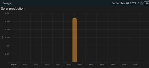 Energy Dashboard Strange Visualization · Issue 59235 · Home Assistantcore · Github