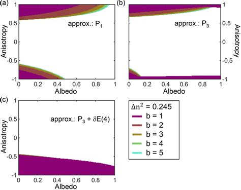 Unphysical Ranges Of A P 1 Approximation B P 3 Approximation And Download Scientific
