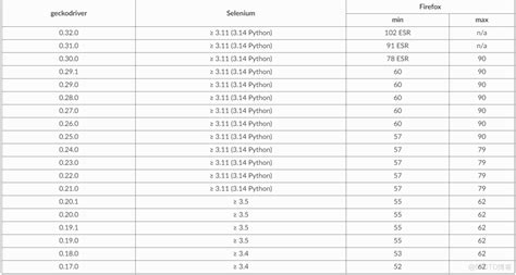 Selenium 自动化测试：如何搭建自动化测试环境，搭建环境过程应该注意的问题51cto博客selenium自动化测试框架搭建