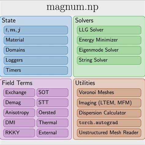 Overview Of The High Level Interface Of Magnumnp Download