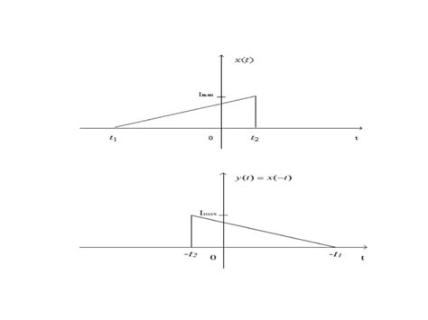 OPERATIONS ON SIGNALS PPT
