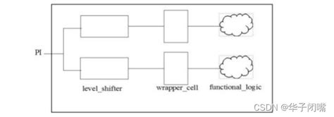 Mentor Dft 学习笔记 Day13 Scan Insertion For Wrapped Core案例dft Edt华子闭嘴的博客