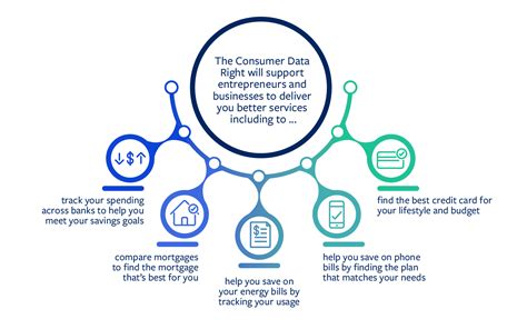 About Consumer Data Right