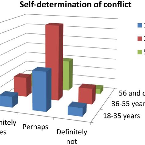 Determining The Level Of Conflict In Relation To Yourself Download