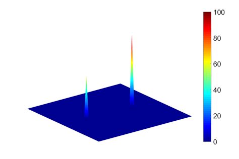 sparse initial sources identification by algorithm 2 for case iii d