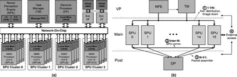 a proposed object recognition processor b major data transactions