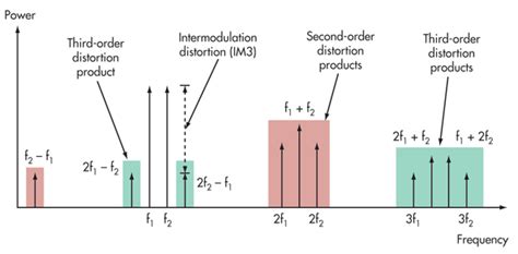 Spectrum Analyzer Dynamic Range Page 1
