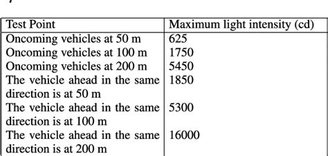 Table 1 From A Low Cost And Fast Vehicle Detection Algorithm With A