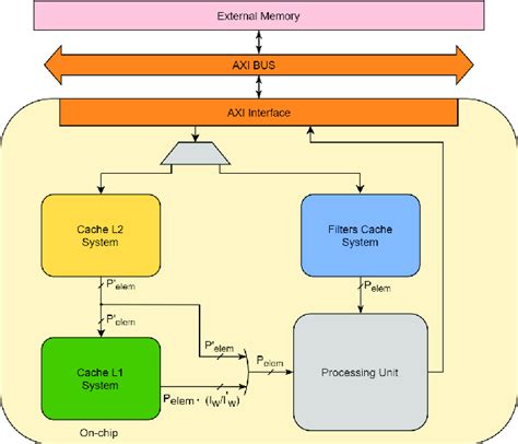 Accelerator Block Diagram Download Scientific Diagram