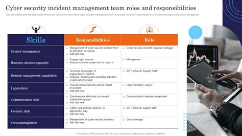 Cyber Security Incident Management Team Roles Incident Response