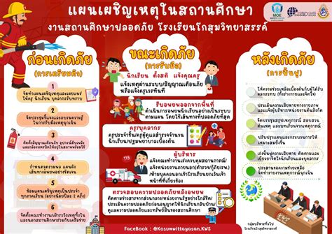 โรงเรียนโกสุมวิทยาสรรค์ ความปลอดภัยในสถานศึกษา แผนเผชิญเหตุในสถานศึกษา โรงเรียนโกสุมวิทยาสรรค์