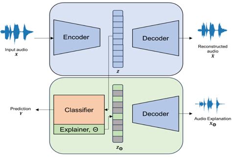 논문 리뷰 Audio Explanation Synthesis With Generative Foundation Models