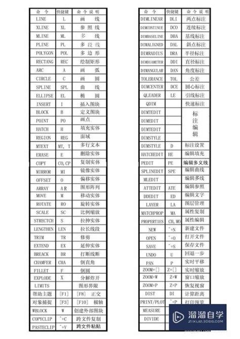 Cad制图快捷键命令表格大全溜溜自学网