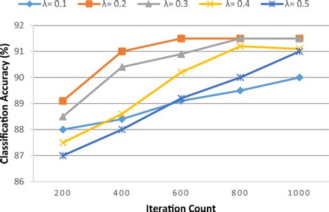 The impact of sparsity parameter λ on the classification accuracy Download Scientific Diagram