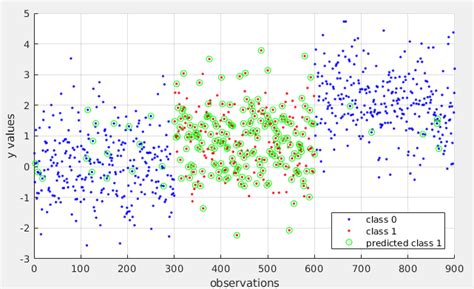 Svm For One Class And One Feature With Matlab Fitcsvm Gives Overfitted