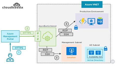 Azure Bastion Features Architecture And How It Works