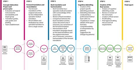 Linguistic Validation And Pro Mpü Gmbh