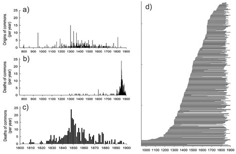 Temporal Evolutionary Dynamics Of Historical Dutch Commons Births Or Download Scientific