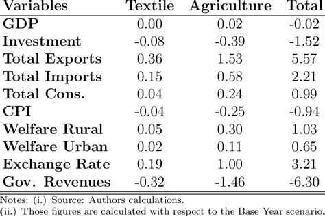 Key Macroeconomic Variables Download Table