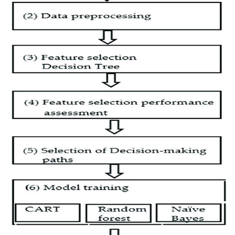 Feature Selection Techniques Download Scientific Diagram