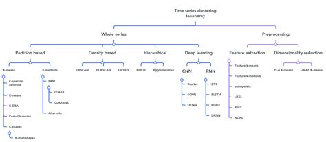 Time Series Clustering Aeon 110 Documentation