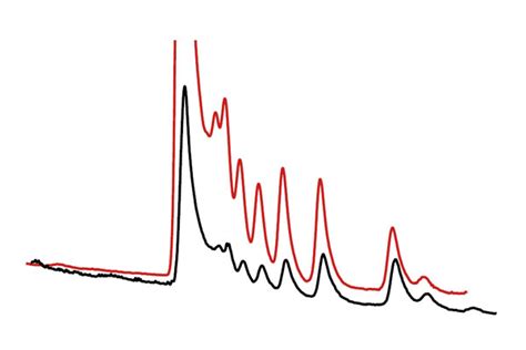 Applichrom Sugarsep Oligo Hplc Column Analysis Of Oligosaccharide