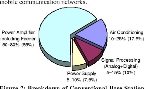 Figure 1 From Green Radio “ Nec S Approach Towards Energy Efficient Radio Access Networks