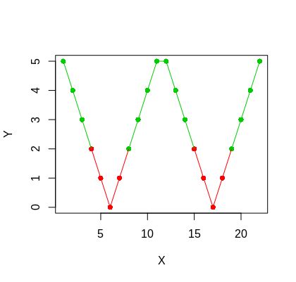 Colour A Line By A Given Value In A Plot In R Stack Overflow