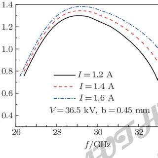 Color Online Effect Of V On The Small Signal Gain Download Scientific Diagram