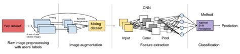 Architecture Of Machine Learning Pipeline Download Scientific Diagram