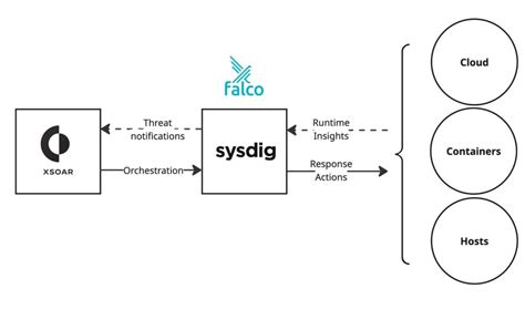 Unifying Detection And Response Sysdig Cortex Xsoar For Security At