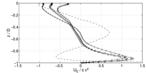 1 Wave Induced Eulerian Mean Streamwise Velocity Compared To Cowens Download Scientific