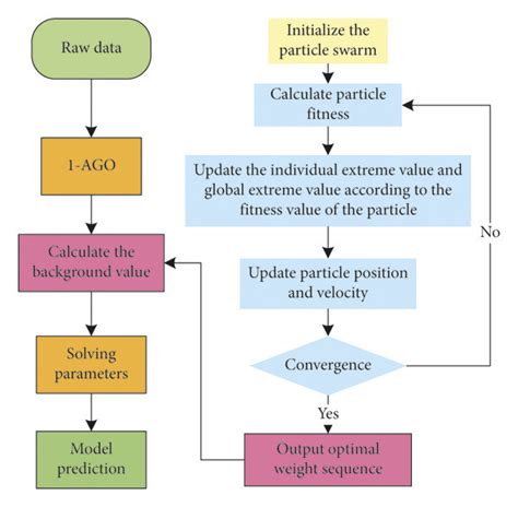 Flow Chart Of Particle Swarm Optimization Gm 1 1 Model Download