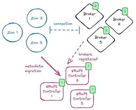 Apachekafka Project Moving To Kraft Protocol Strimzi Posted On The