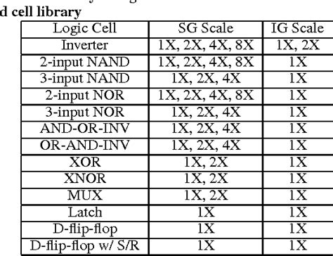 Table 1 From Layout Characterization And Power Density Analysis For Shorted Gate And Independent