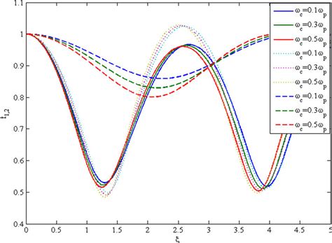 Variation Of Dimensionless Beam Width Parameters Of Laser Beams With