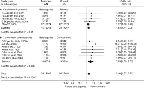 Effect Of Long Acting B Agonists On Asthma Intubations And Deaths A
