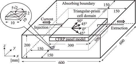 Figure 1 From Fdtd Simulation Of Lightning Current In A Cfrp Panel Comparison Of The Use Of
