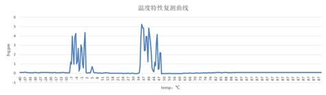 Msp430f2121 Msp430f2121应用到晶振产品出现大的频率偏移，单片机信息丢失或被擦除，需协助分析原因，读取单片机信息显示为0