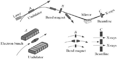 Schematic Of The Femto Slicing Technique Courtesy Of A S Zholents