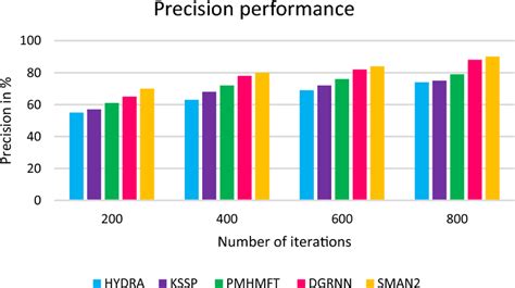 Result Of Precision Performance For Defect Prediction Download