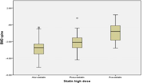 Bone Mineral Density Presented By A DEXA T Score In Spine In Females On Download Scientific