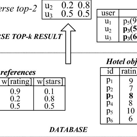 example of reverse top k queries download scientific diagram