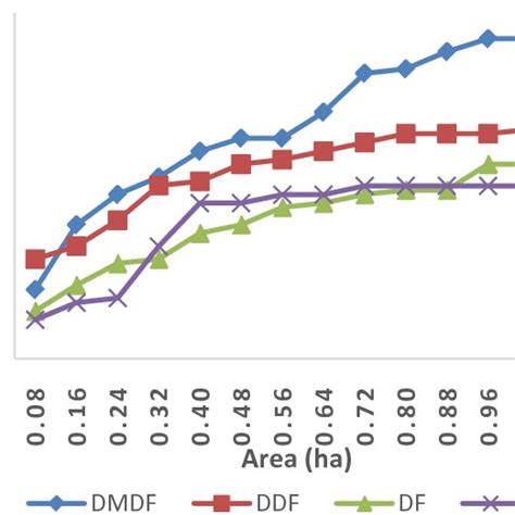 Species Area Curve For All Trees Dbh ≥ 5 Cm In Pmp Download Scientific Diagram