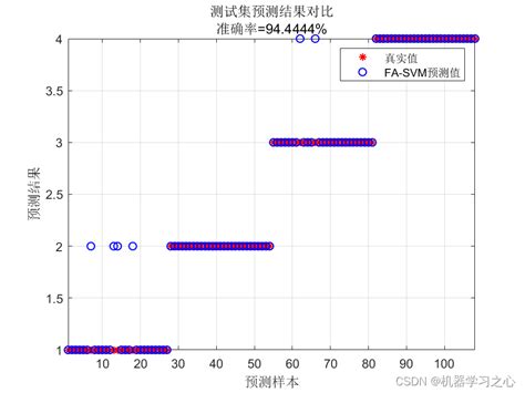 分类预测 Matlab实现fa Svm萤火虫算法优化支持向量机的多变量输入数据分类预测fasvm Csdn博客