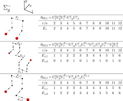 Table 1 From Precision Computation Of Hybrid Static Potentials In Su3 Lattice Gauge Theory